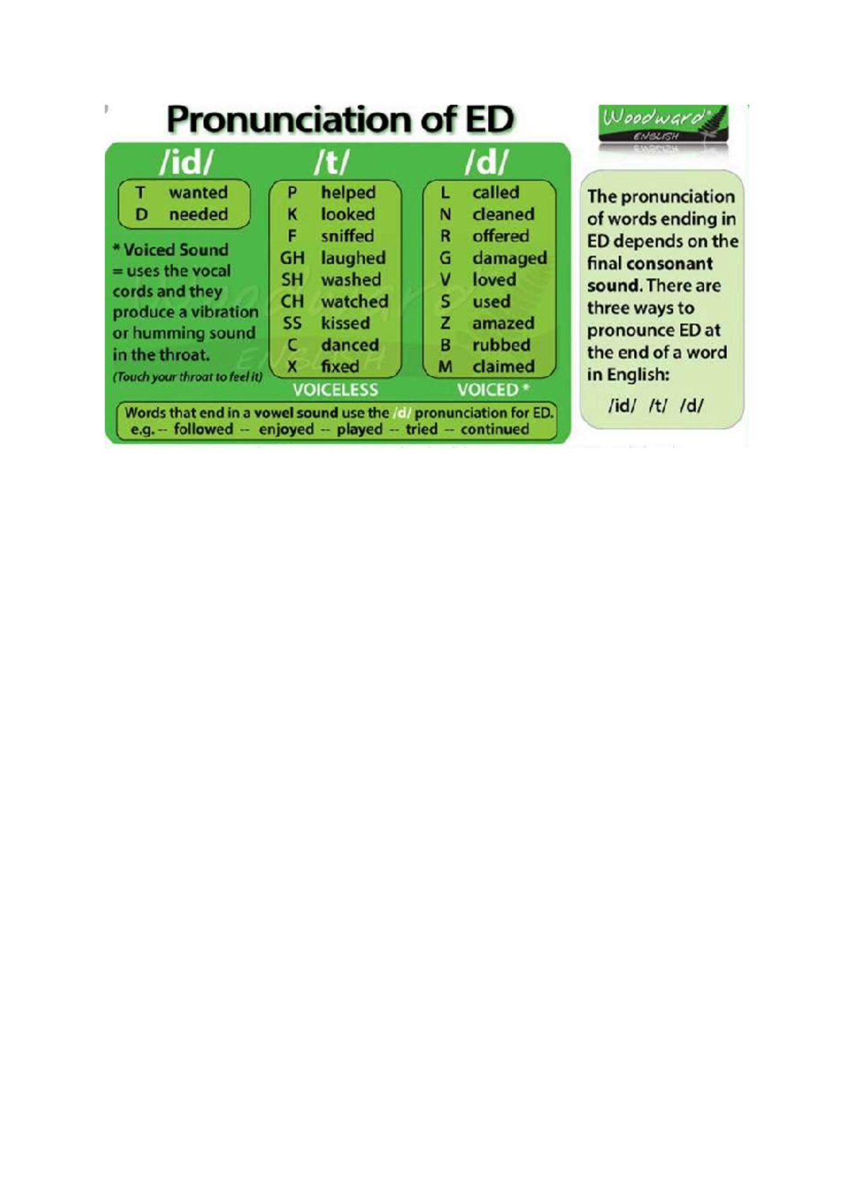 Pronunciation of ED in Past Tense Verbs - ENGLISH T - Studocu