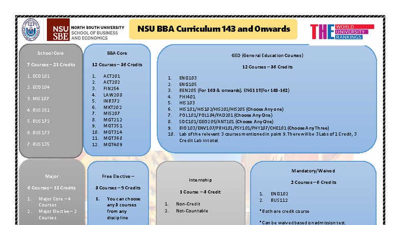 NSU BBA course outline - School Core 7 Courses – 21 Credits 1. ECO 2 ...