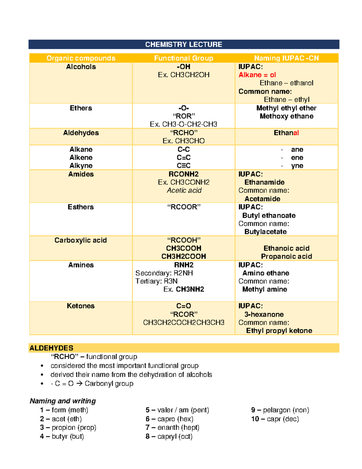 Chemistry Lecture Notes: IUPAC Functional Group Naming Techniques - Studocu
