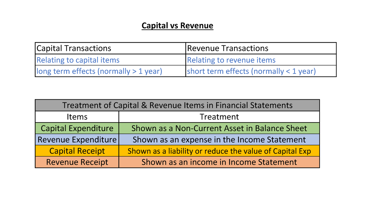 09. Capital vs Revenue - notes - Capital Transactions Revenue ...