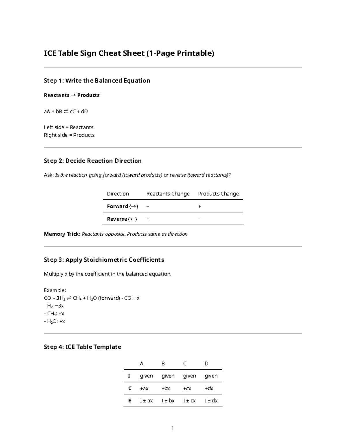 ICE Table Sign Cheat Sheet for Chemistry (Printable) - Studocu