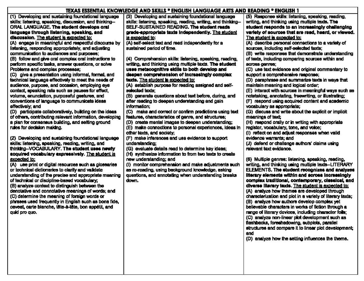 English 1 TEKS Overview for ELAR Teachers: Key Skills and Concepts ...