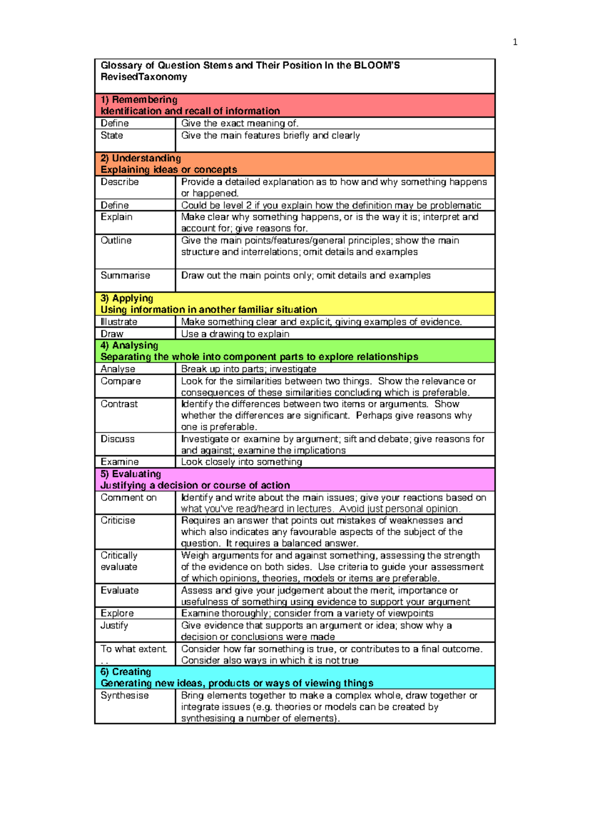 Glossary of Question Stems & Bloom's Taxonomy Levels - Rev 2 - Studocu