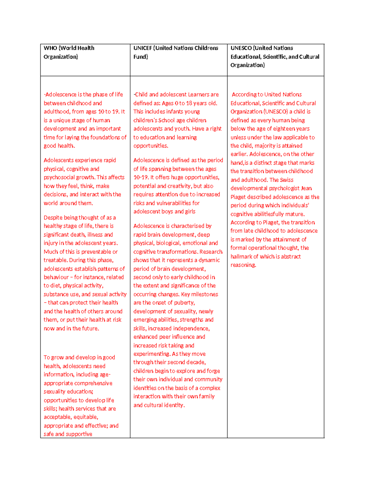 Understanding Child & Adolescent Definitions: WHO, UNICEF, UNESCO - Studocu