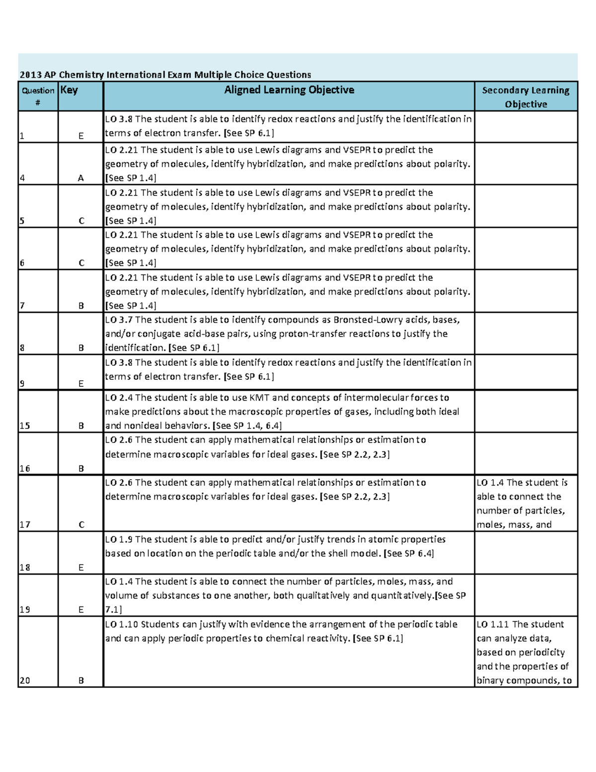 2013 AP Chemistry Int'l Exam MCQ & FRQ Key with Learning Objectives ...