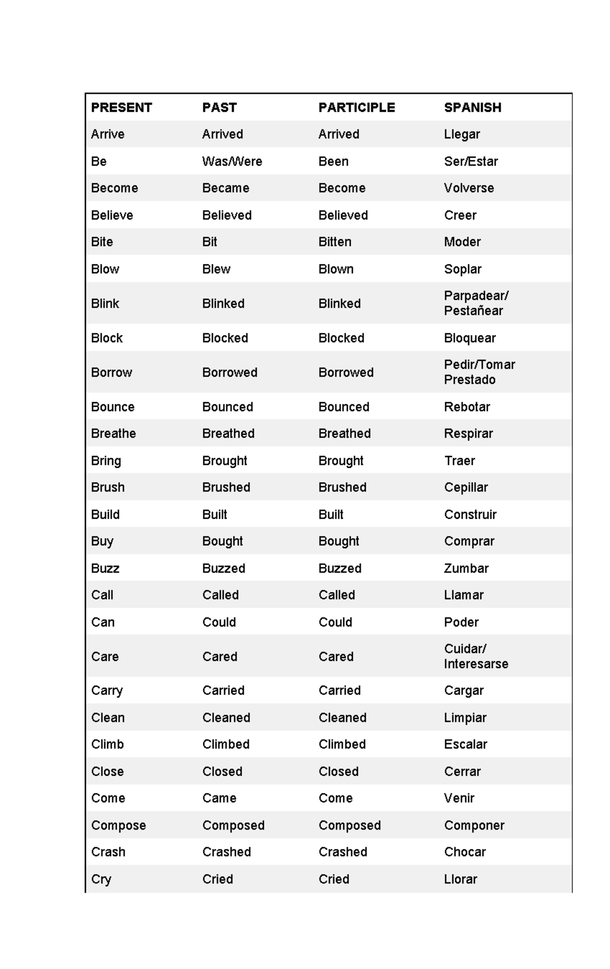 PRESENT & PAST PARTICIPLES IN SPANISH: A Comprehensive Guide - Studocu