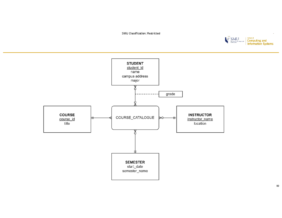 Id - Notes ER - data network - SMU Classification: Restricted SMU ...