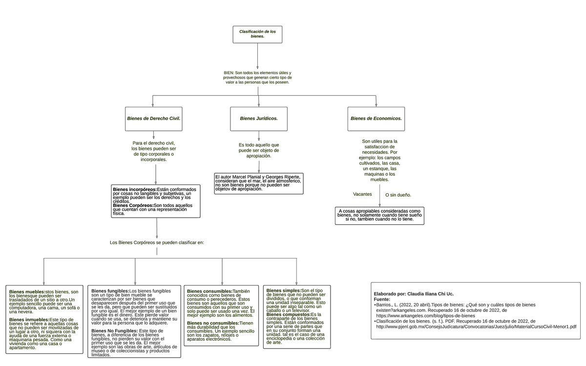 Mapa Conceptual sobre la Clasificación de Bienes - Derecho Civil - Studocu