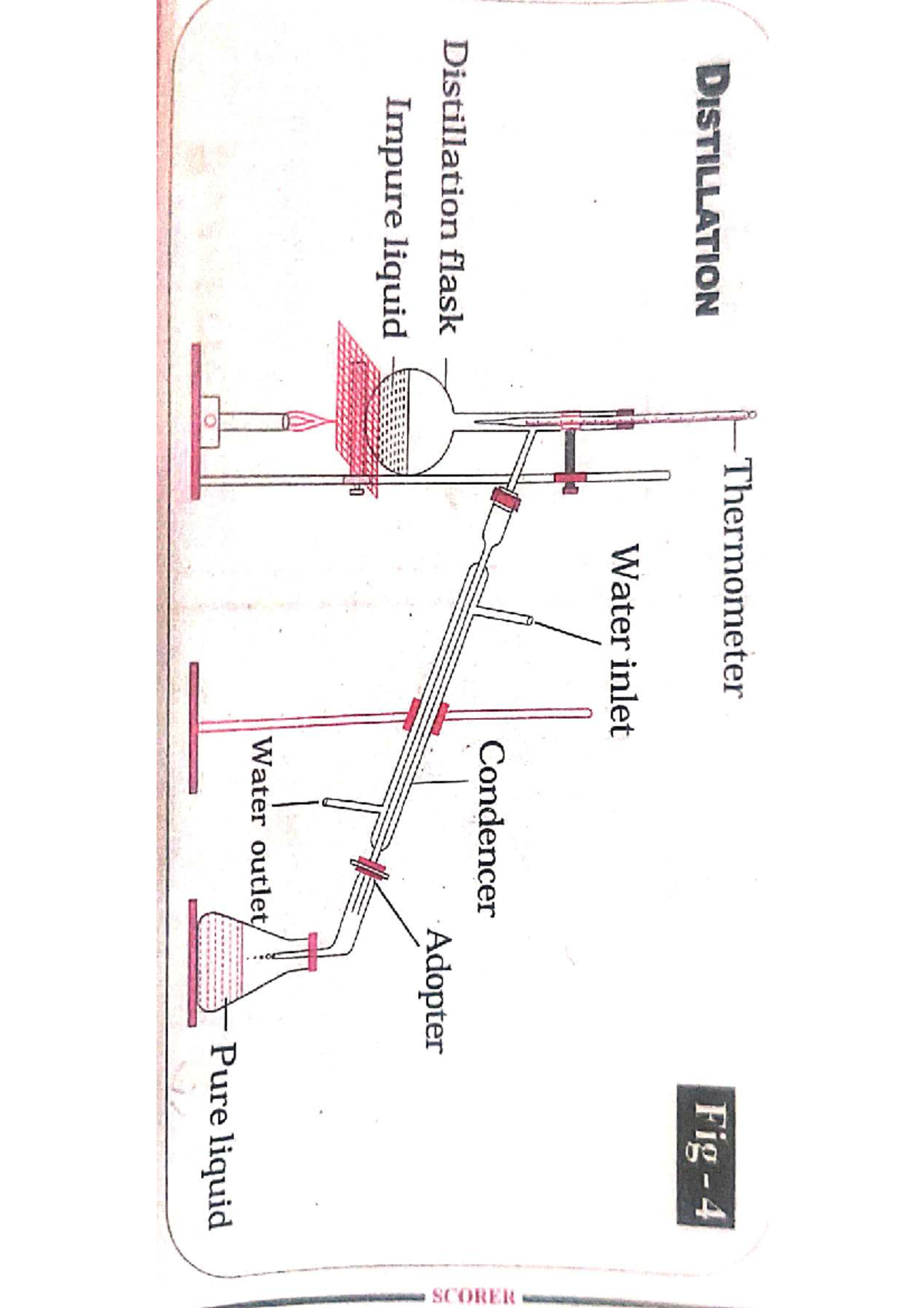 Distillation scorer diagram - Chemistry class 12 - Thermometer ...