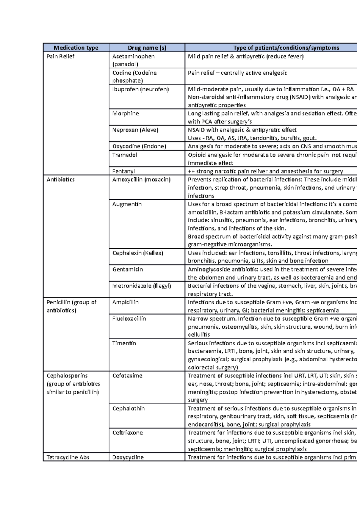 Medication Summary - Medication type Drug name (s) Type of patients ...