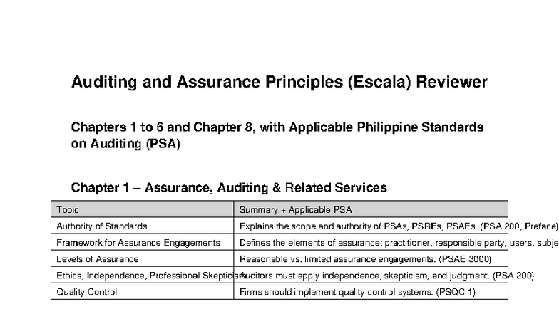 Auditing Reviewer With Topics - Auditing and Assurance Principles ...