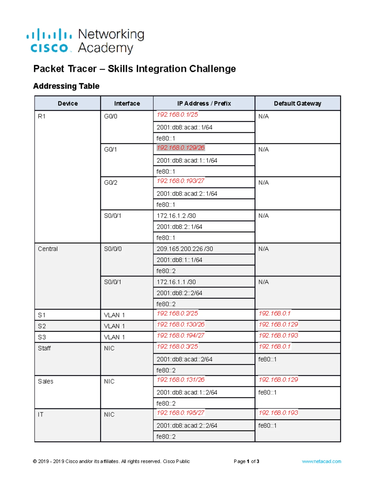 291 Packet Tracer Basic Switch And End Device Configuration Answers