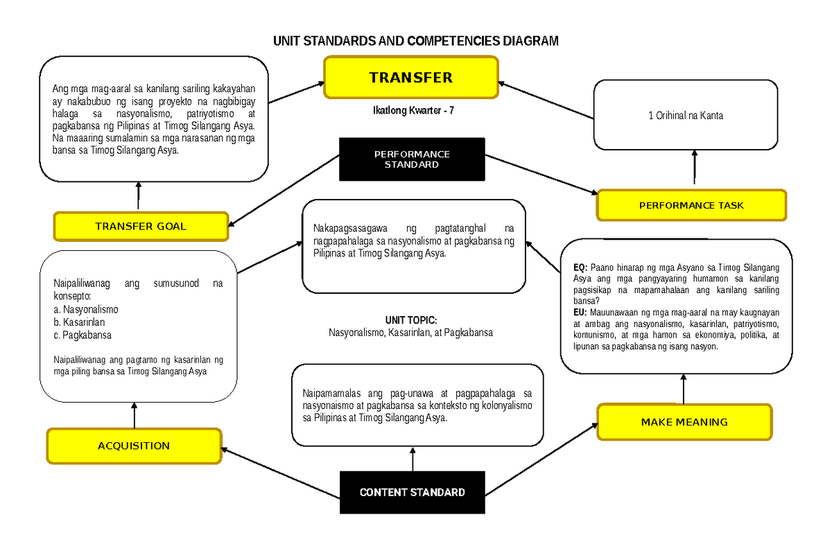UNIT STANDARDS AT COMPETENCIES DIAGRAM: Nasyonalismo at Pagkabansa ...