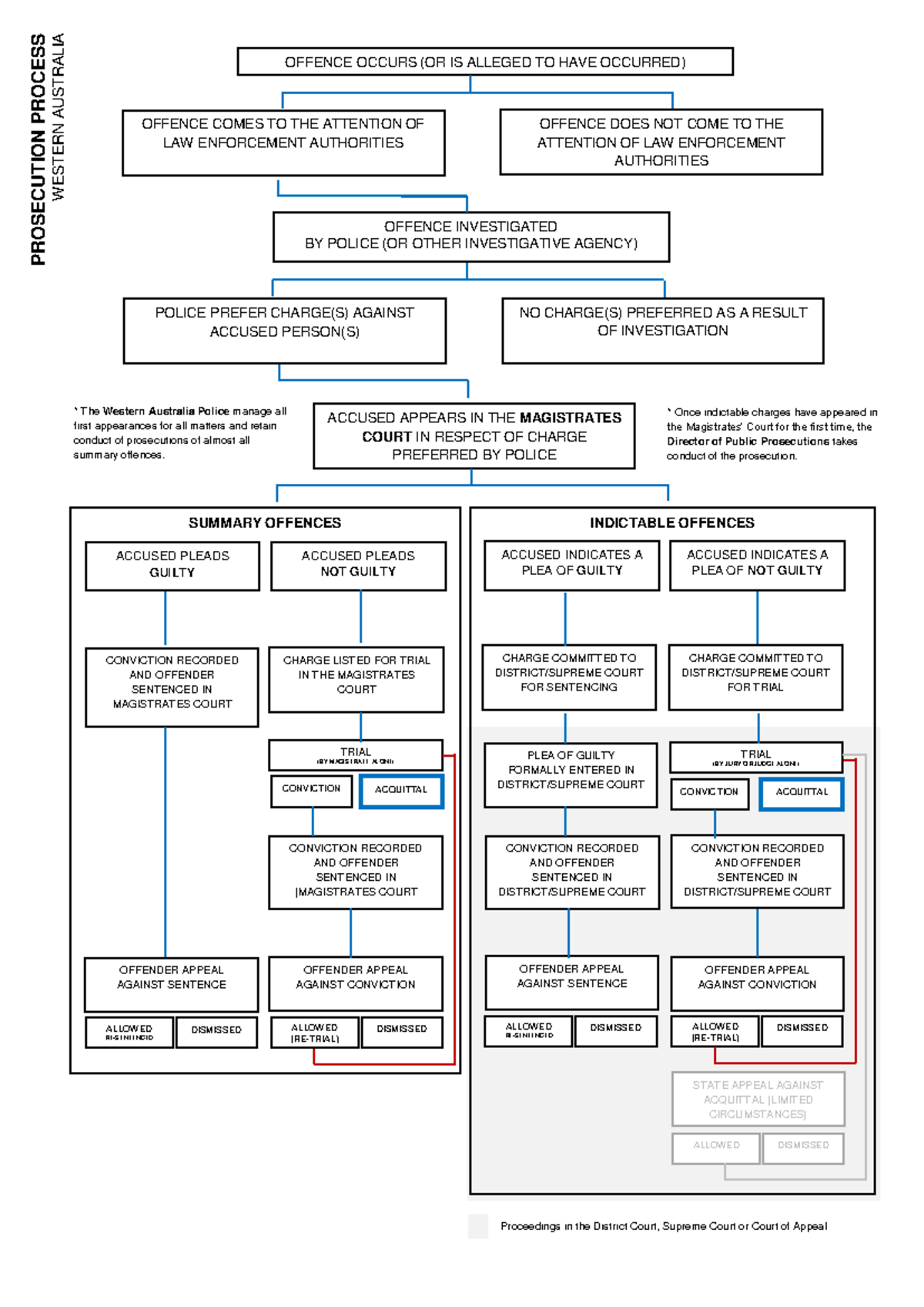 Prosecution Process - SUMMARY OFFENCES INDICTABLE OFFENCES OFFENCE ...