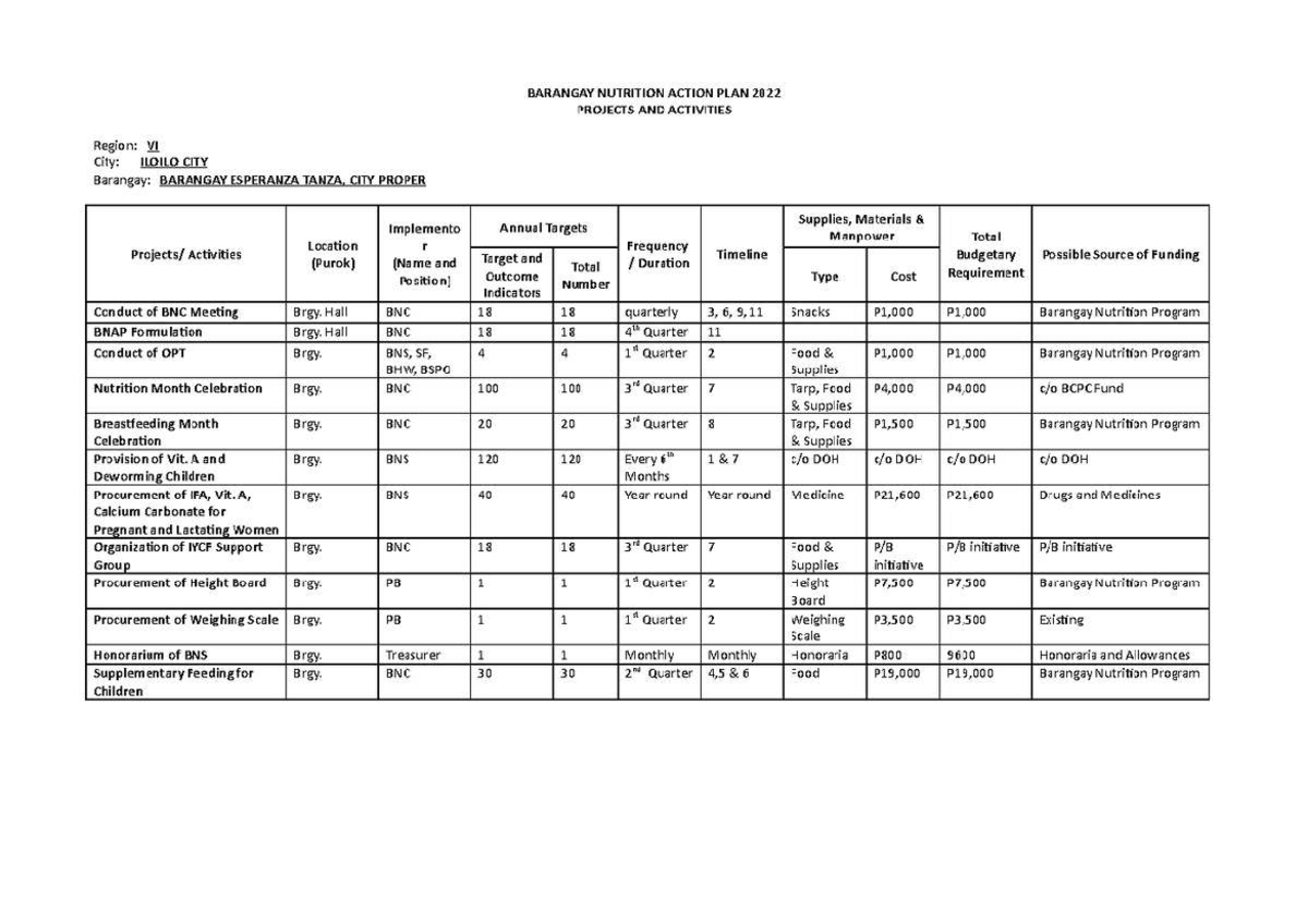 BNAP 2022: Iloilo City's Nutrition Action Plan Projects Overview - Studocu