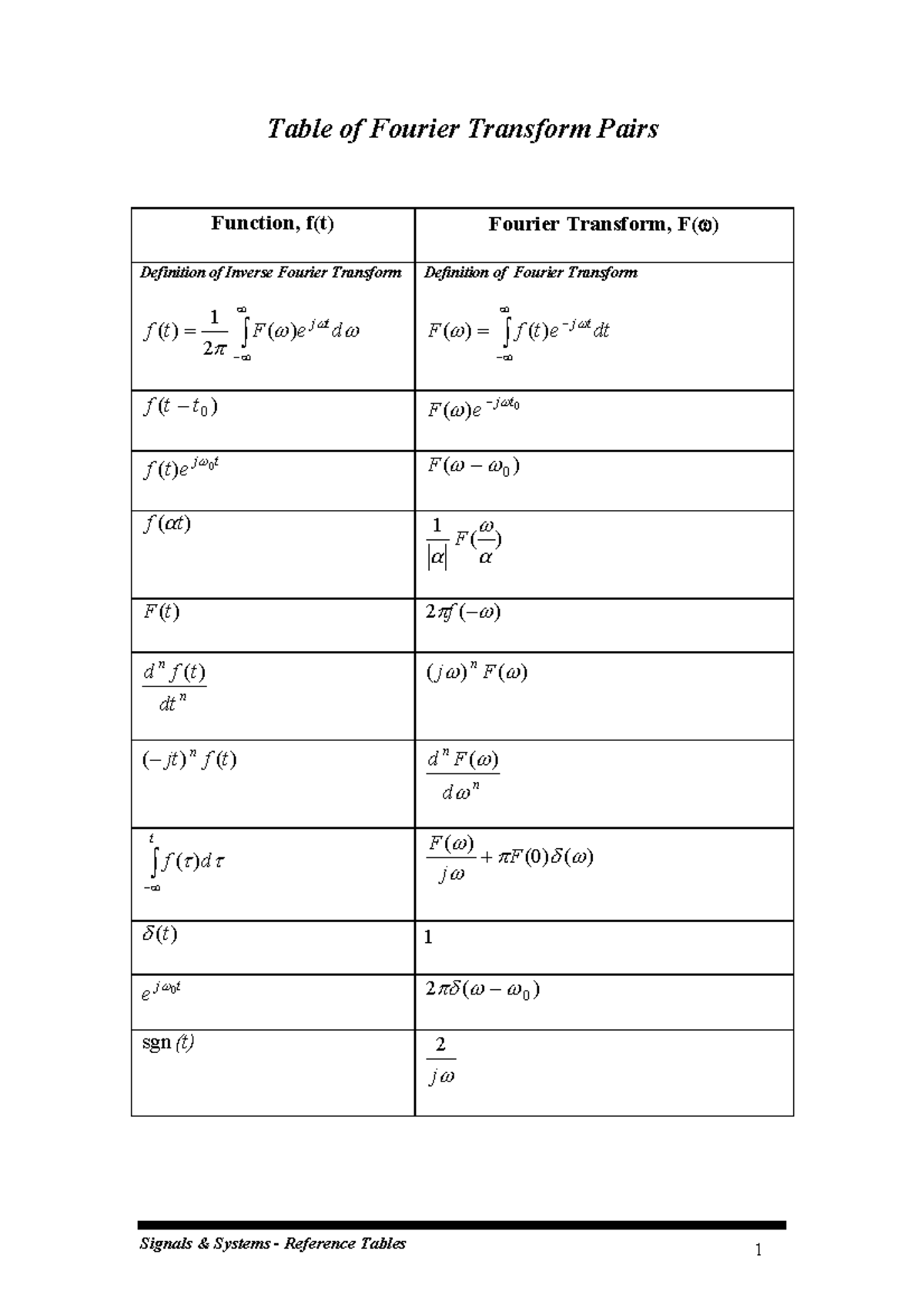 Fourier Transform Pairs & Inverse Transform Table - M267 - Studocu