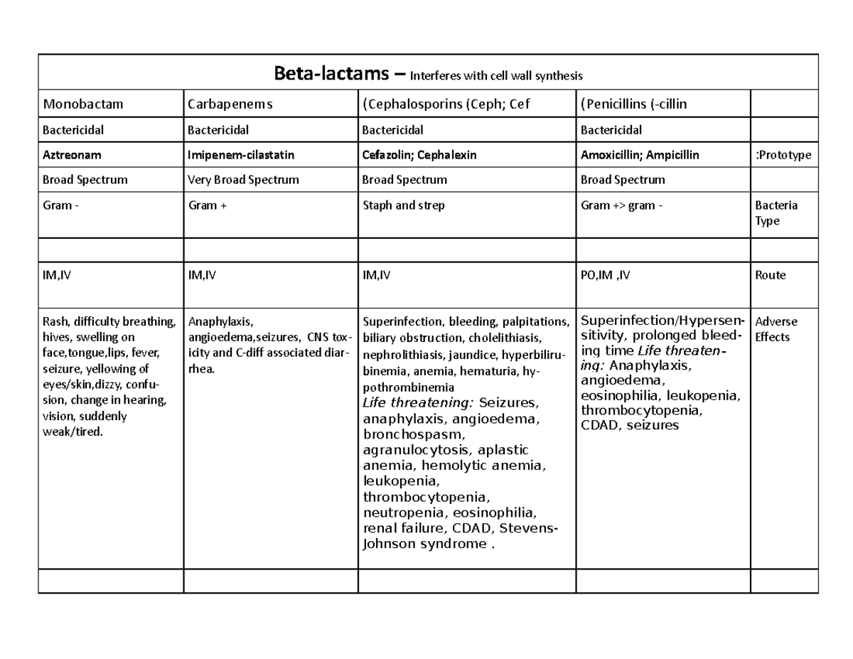 Antibiotic chart - assignment - Beta-lactams – Interferes with cell ...
