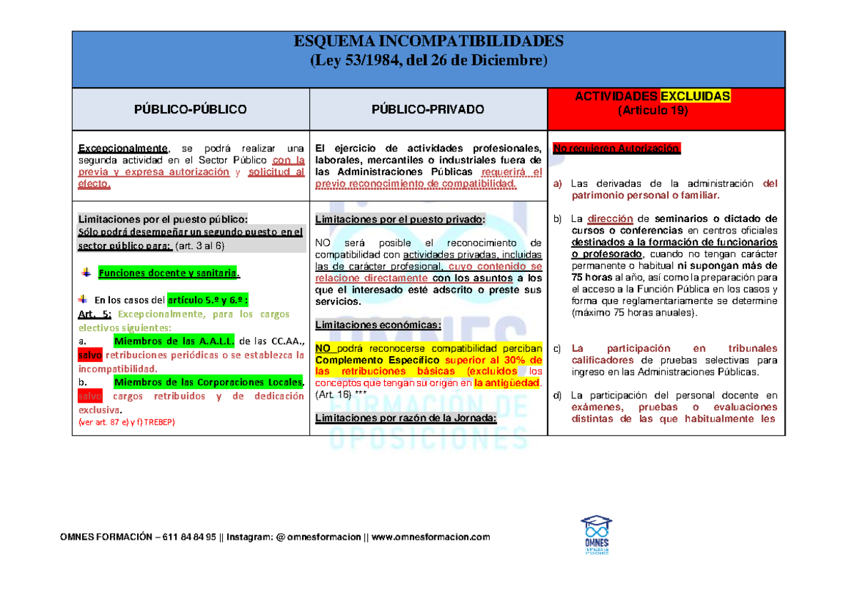 Esquema de Incompatibilidades - Ley 53/1984 (Público-Privado) - Studocu