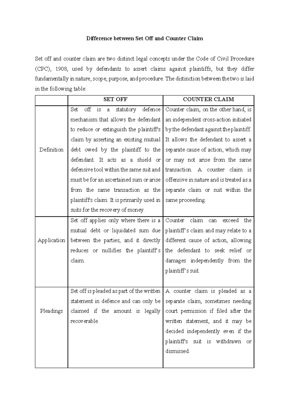 CPC 1908: Distinction Between Set Off and Counter Claim - Studocu