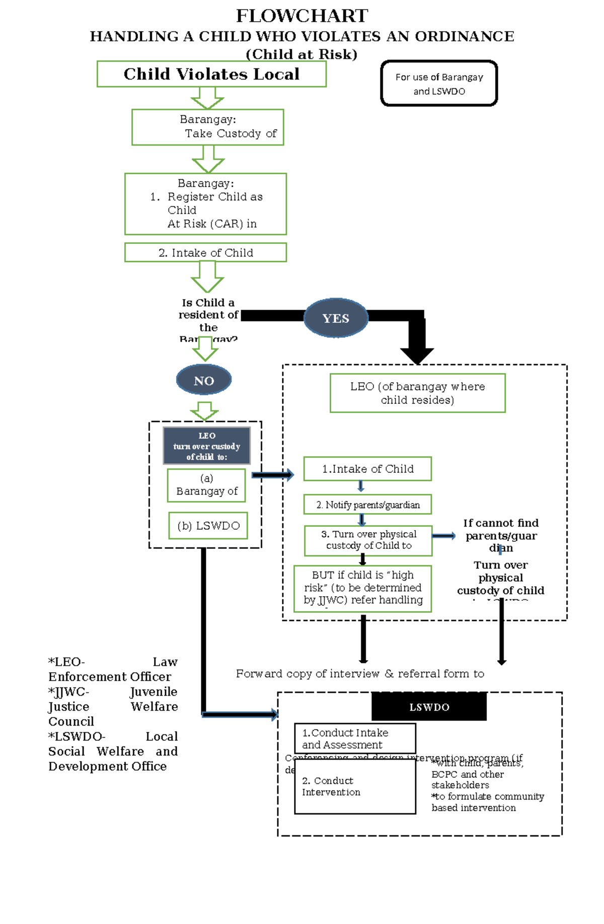 Flowchart: Handling Child Ordinance Violations - Notes - Studocu
