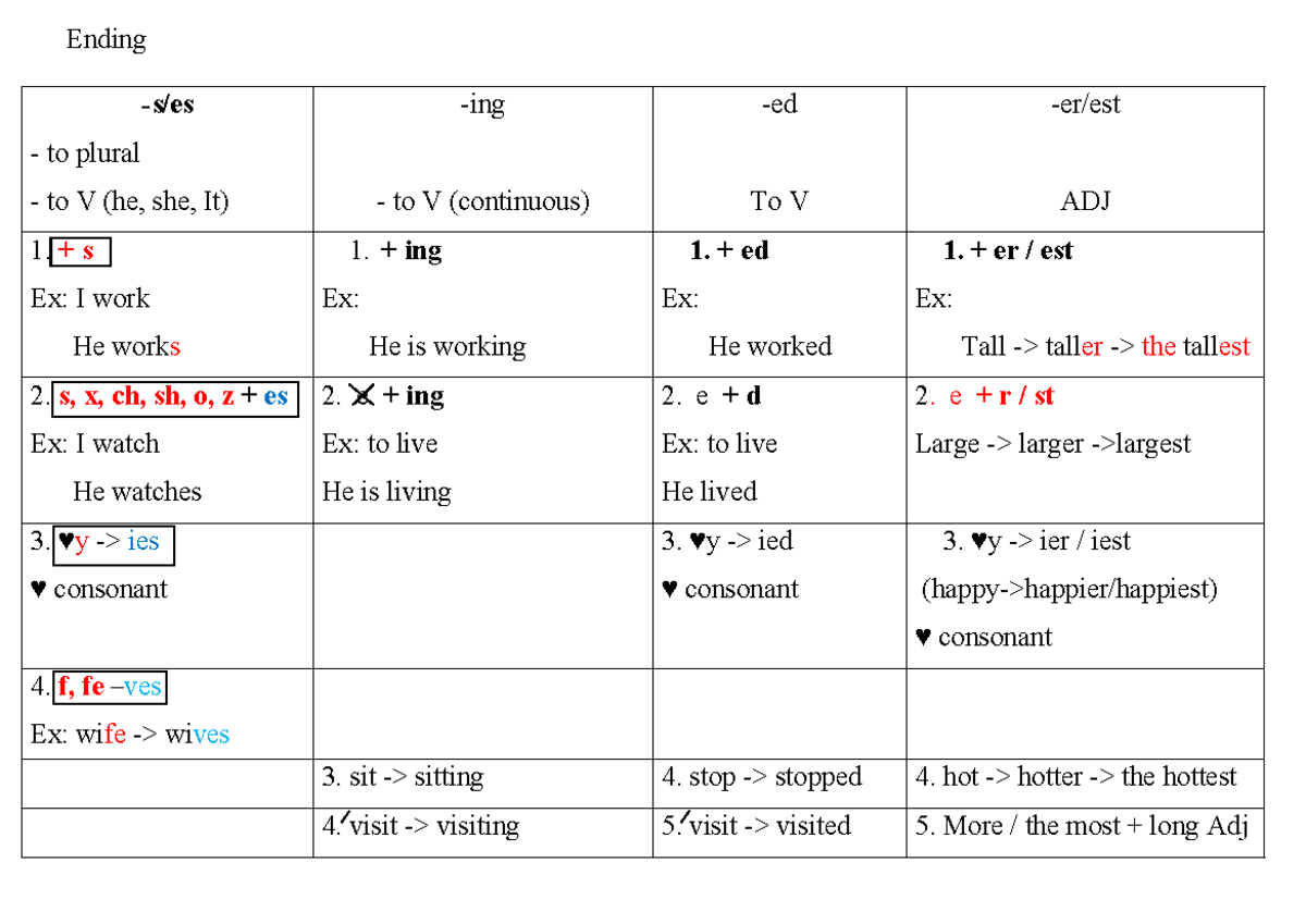 Grammar Rules for Verb Conjugation and Adjective Forms (9. s, es) - Studocu