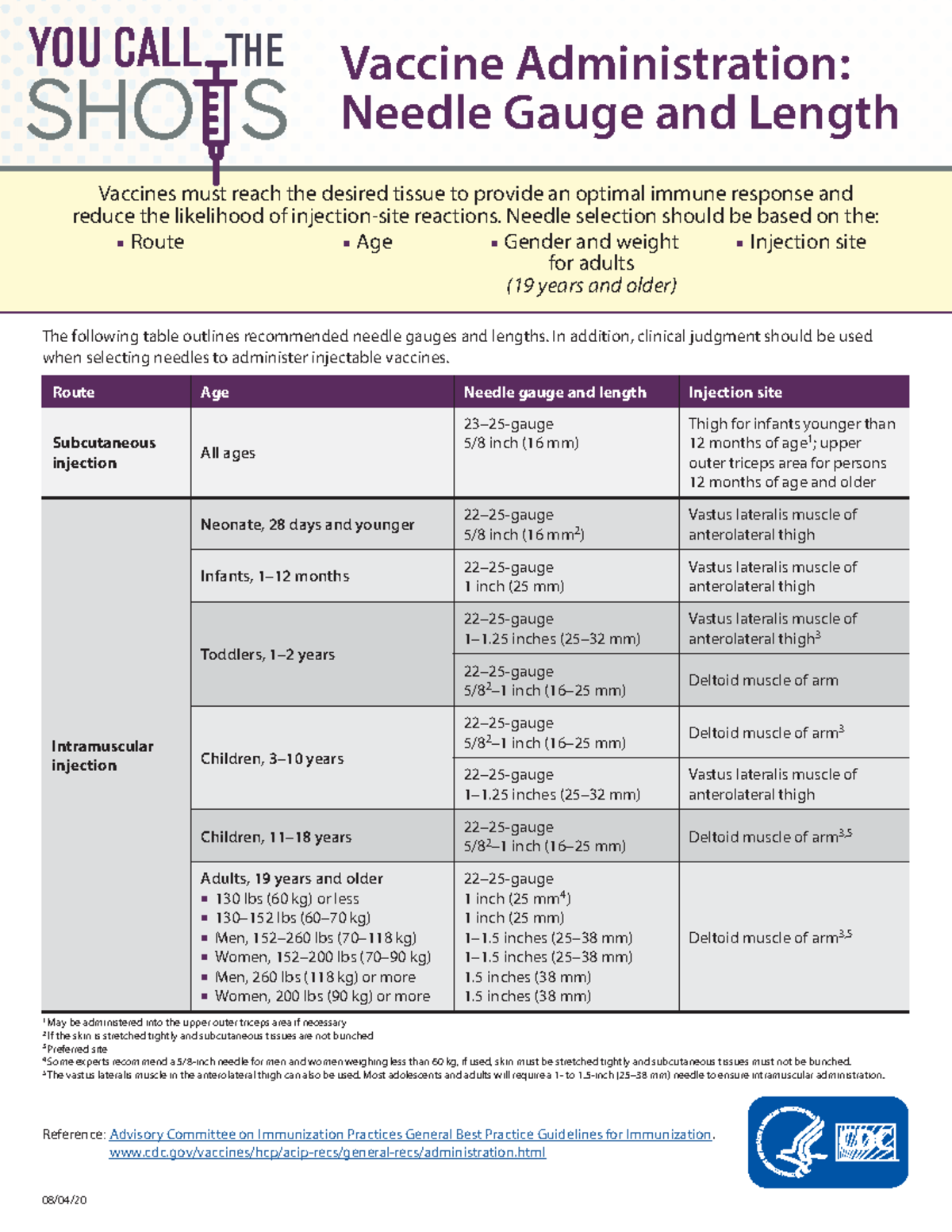 Vaccine Administration: Recommended Needle Gauge & Length Guidelines ...