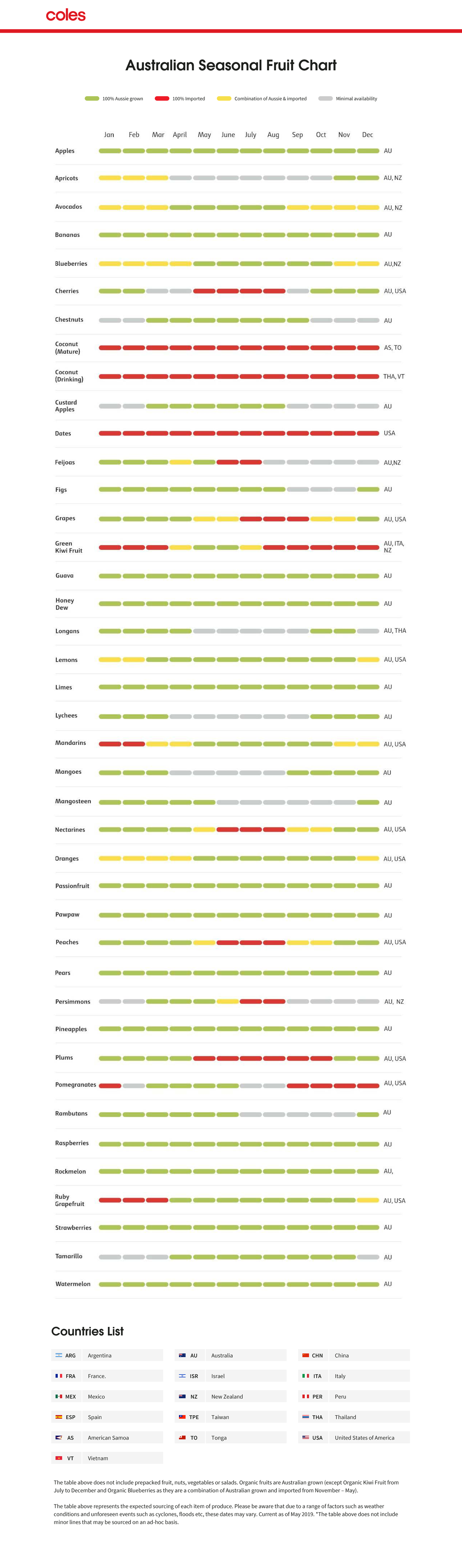 Australian Seasonal Fruit Chart: Aussie & Imported Varieties - Studocu