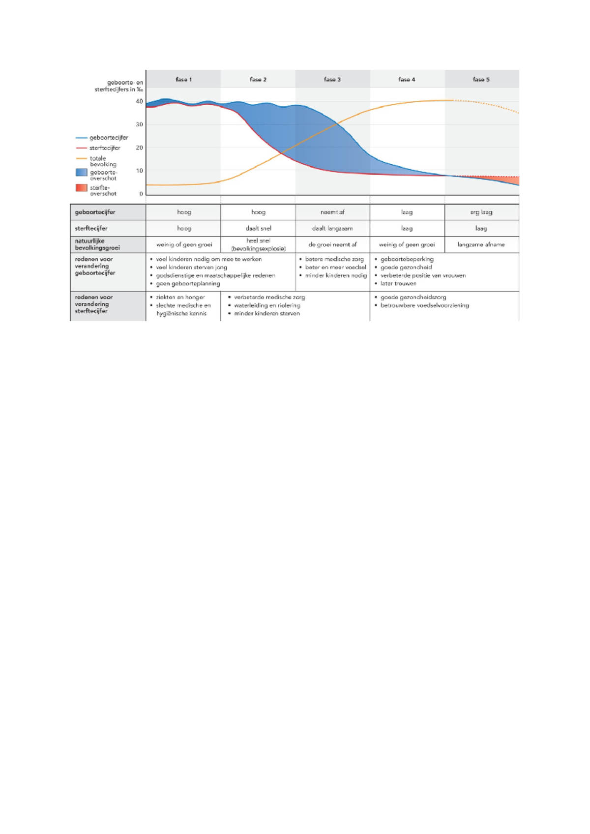 Demografisch Transitiemodel: Analyse van Bevolkingscijfers en Groei ...