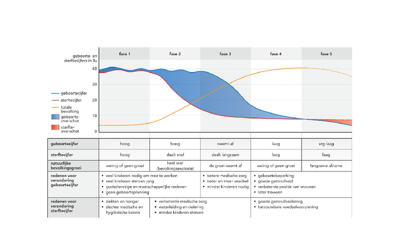 Demografisch Transitiemodel: Analyse van Bevolkingscijfers en Groei ...