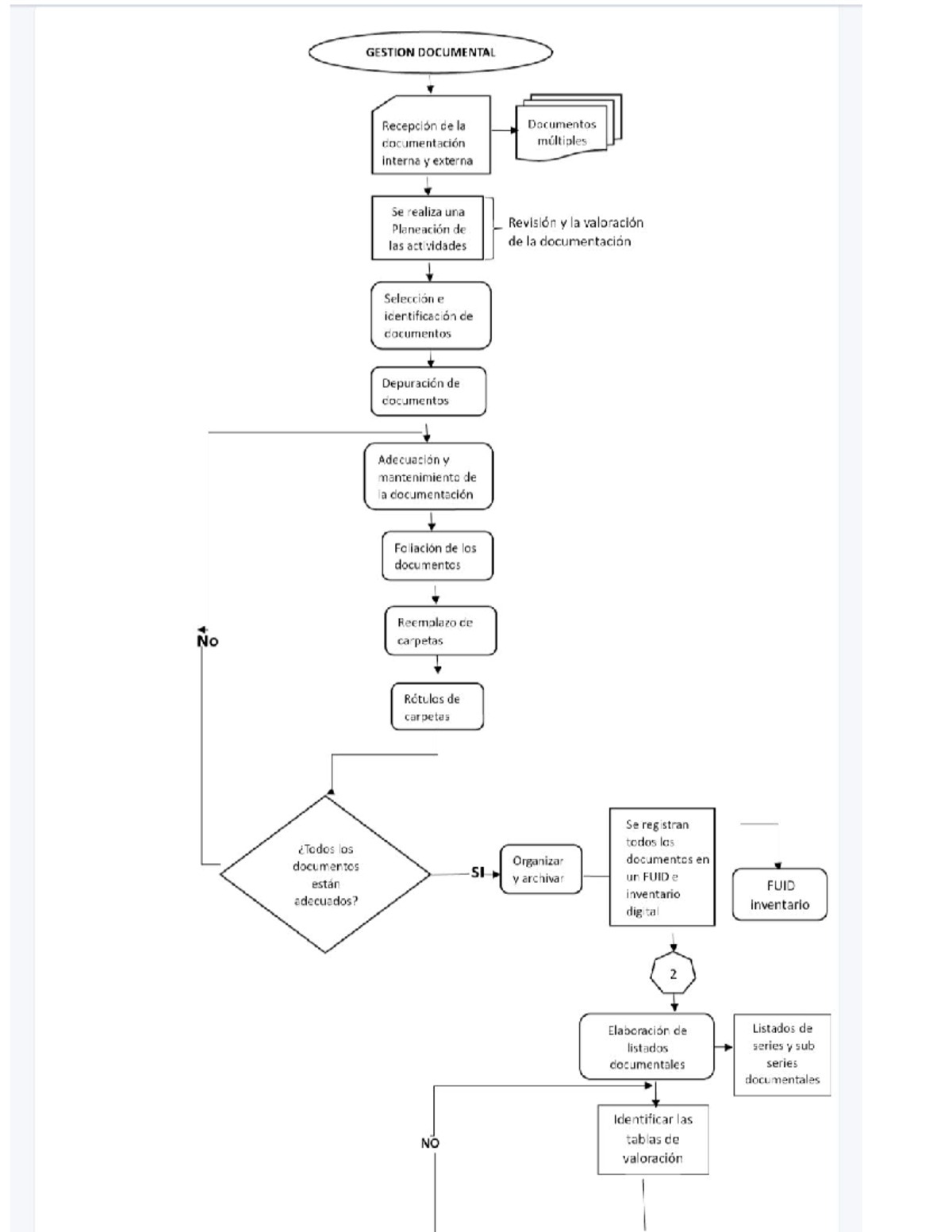 Diagrama AA1 - GESTION DOCUMENTAL Recepción de la Documentos ...