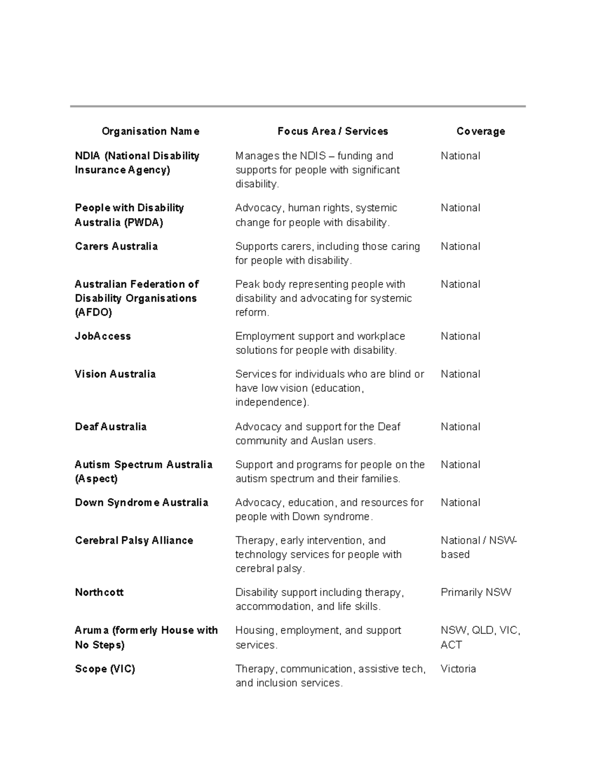 NDIS Support Organisations: Services & Coverage Overview - Studocu