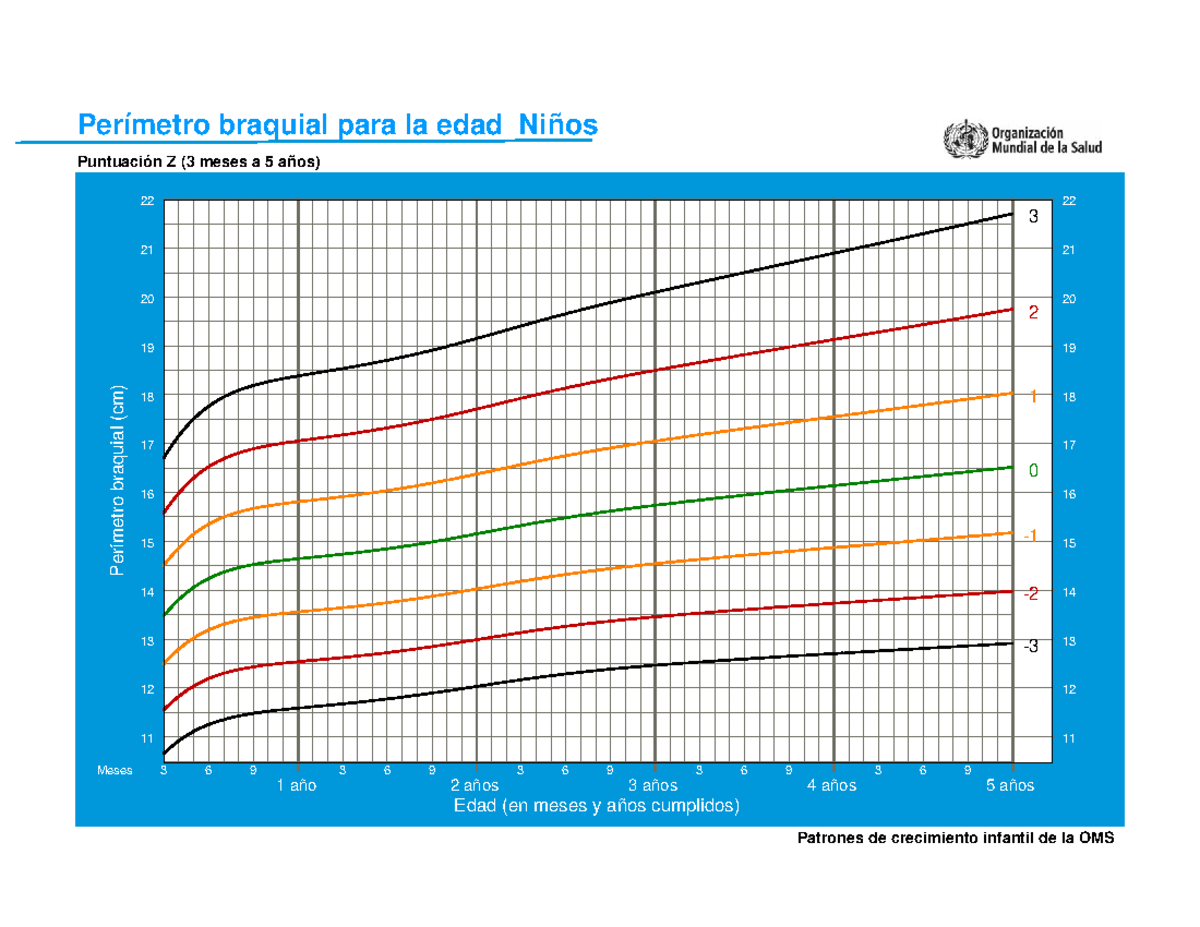 Curvas OMS Perímetro Braquial en DE para niños de 3 meses a 5 años ...