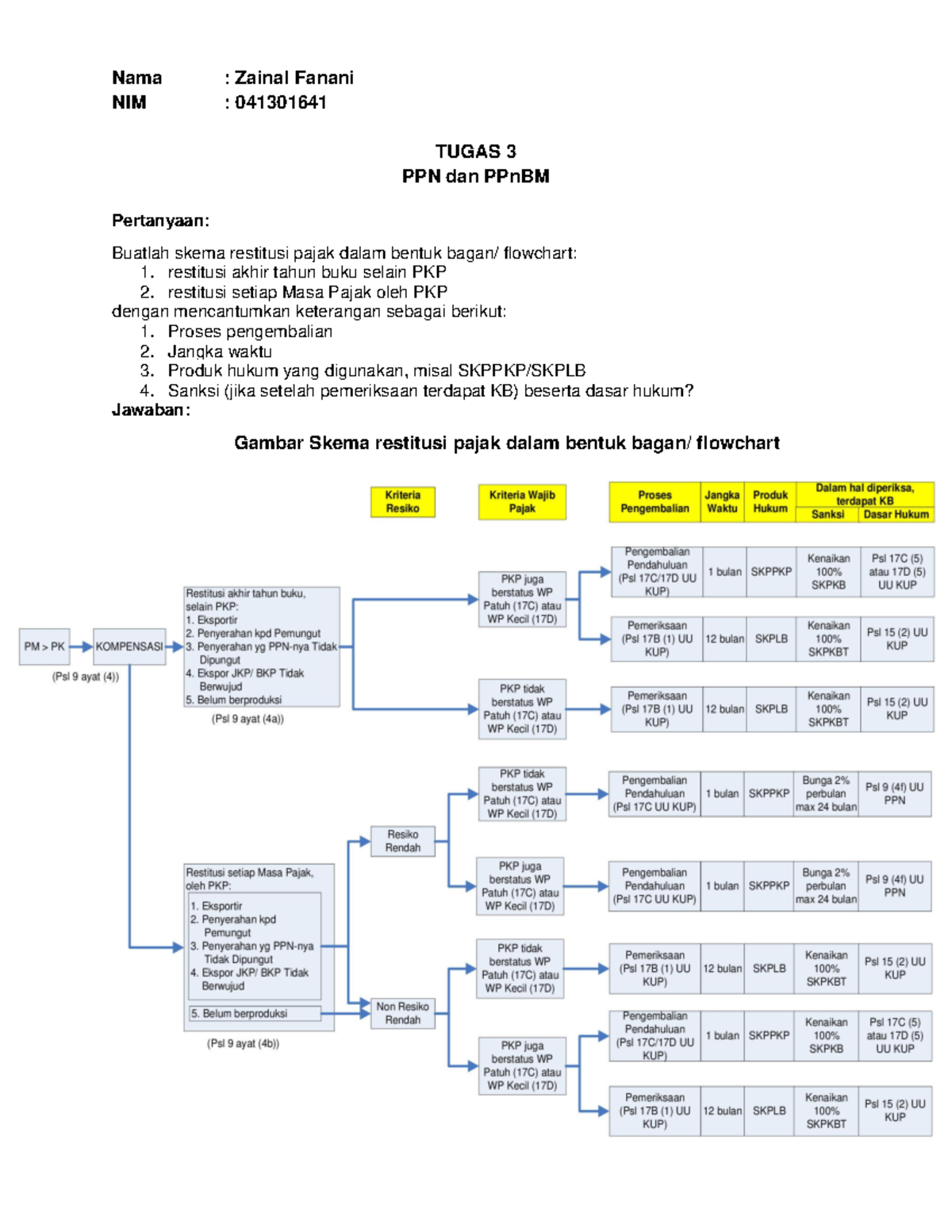Tugas 3: Skema Restitusi PPN & PPnBM - Flowchart dan Prosedur - Studocu