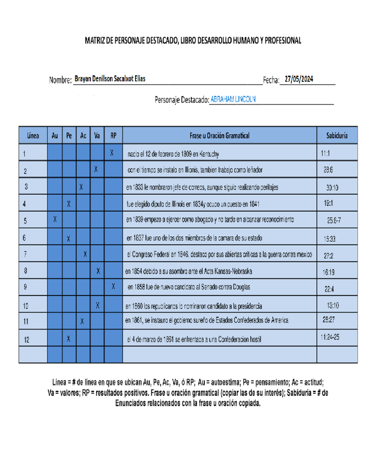 MATRIZ DE PERSONAJE DESTACADO: ABRAHAM LINCOLN EN DESARROLLO HUMANO ...