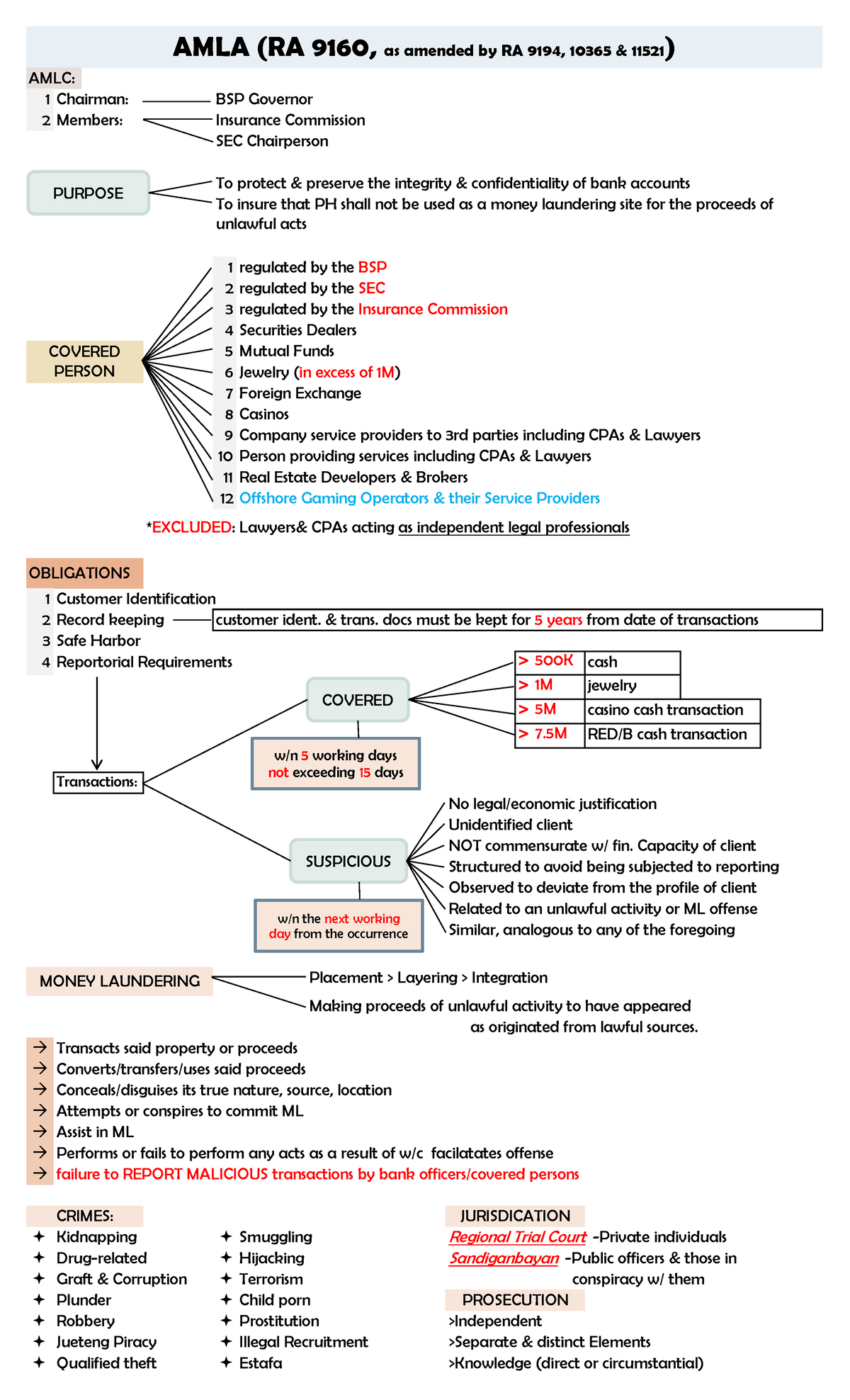 AMLA - amla - AMLC: 1 Chairman: BSP Governor 2 Members: Insurance ...