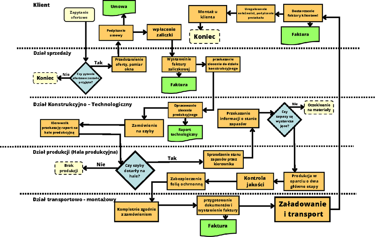 Mapa procesu - Dział Sprzedaży i Produkcji w Projekcie 2023 - Studocu