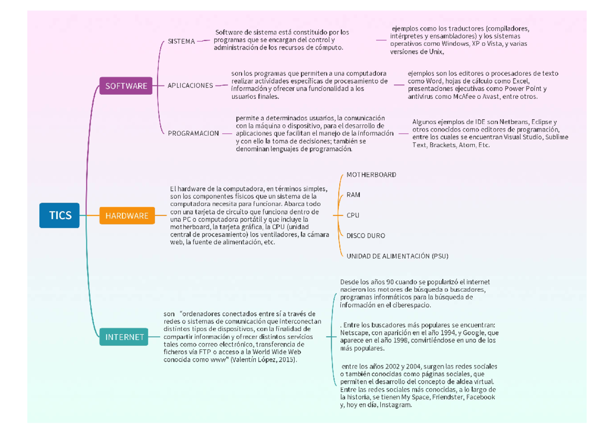 MAPA Conceptos Básicos de Software y Hardware en TICS - Studocu