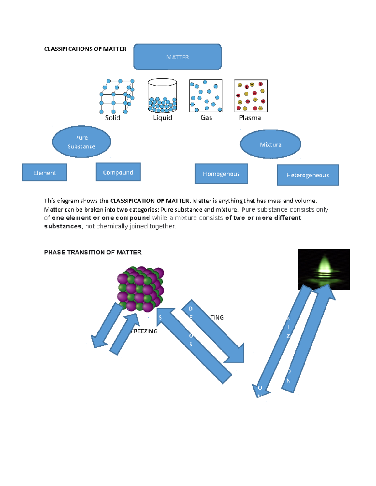 Document - notes - CLASSIFICATIONS OF MATTER This diagram shows the ...