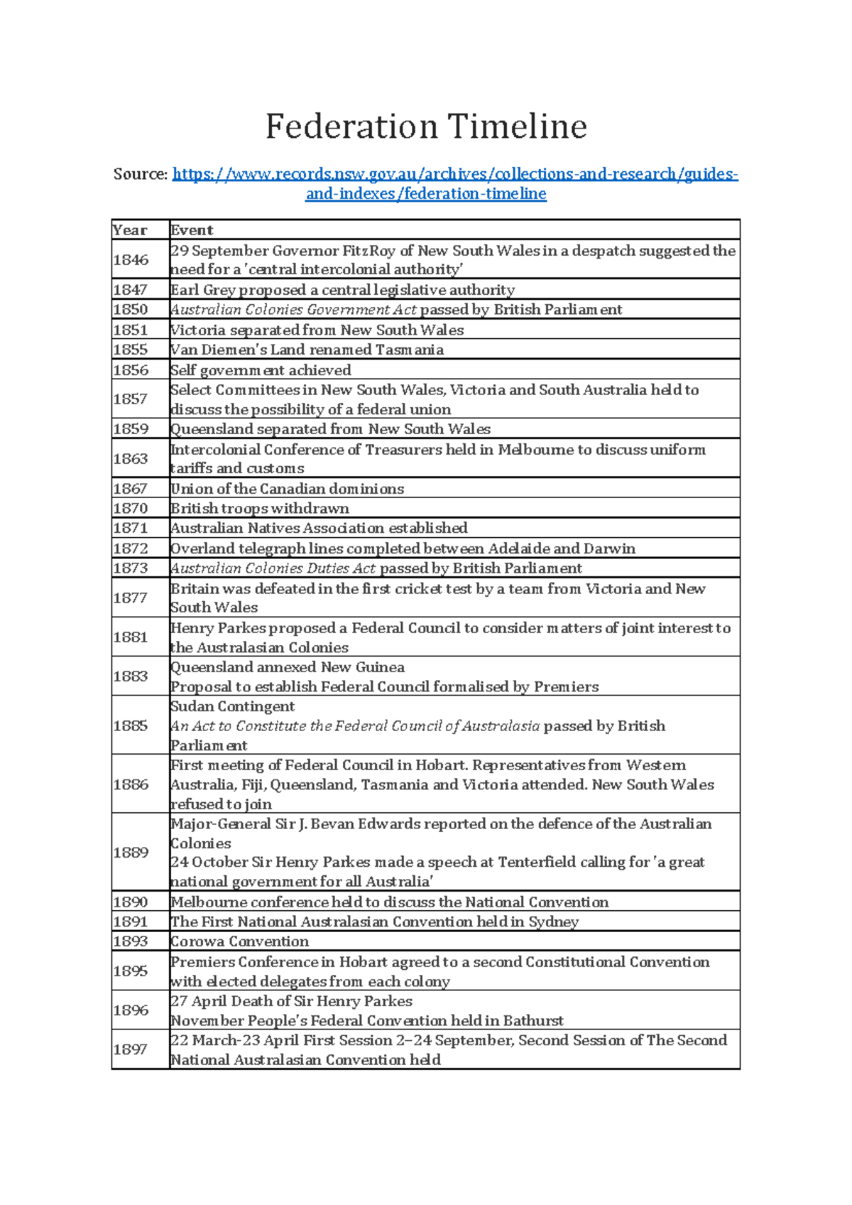 Federation Timeline: Key Events in Public Law Evolution - Studocu
