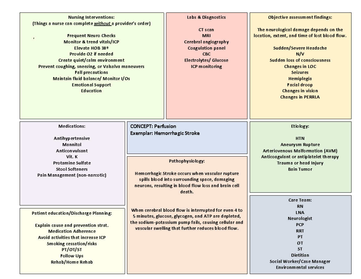 PN3 Week 8: Hemorrhagic Stroke Concept Map and Nursing Interventions ...