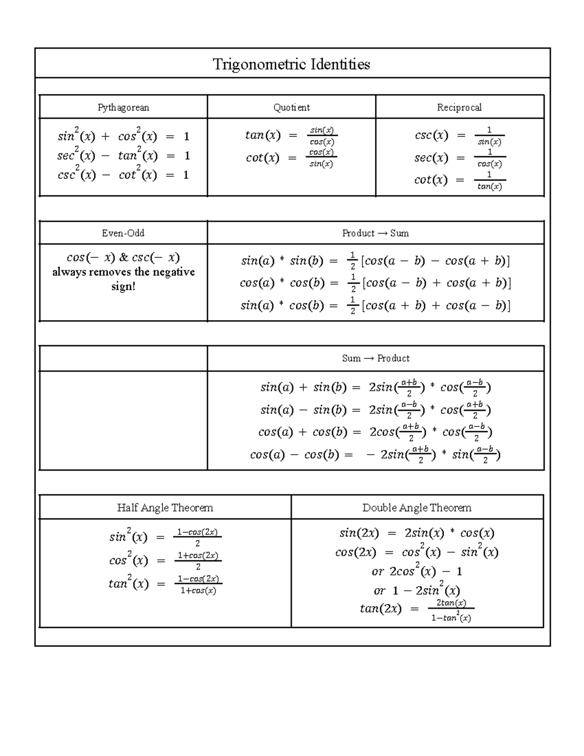 Trigonometric Identities Overview for Integral Calculus (MATH 101) - Studocu