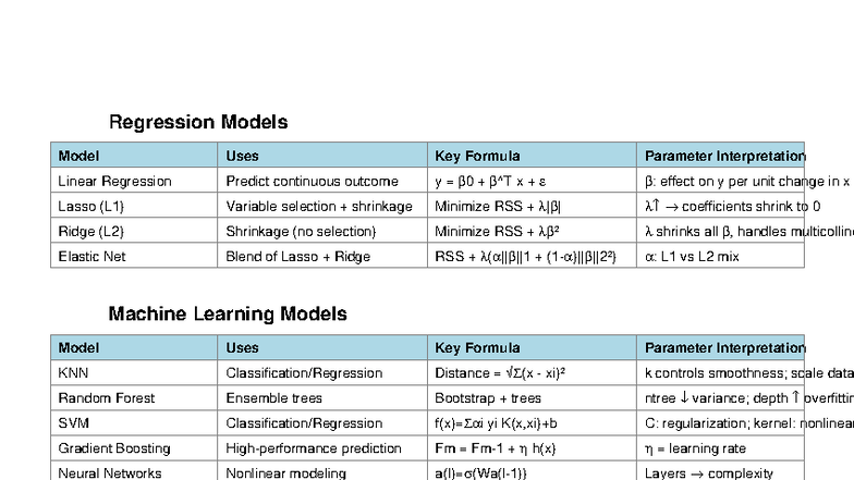 Regression Models & Machine Learning Cheat Sheet (Structured) - Studocu