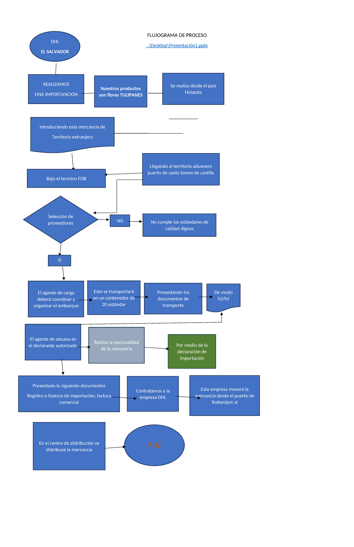 Flujograma de Proceso de Importación con DHL - El Salvador - Studocu