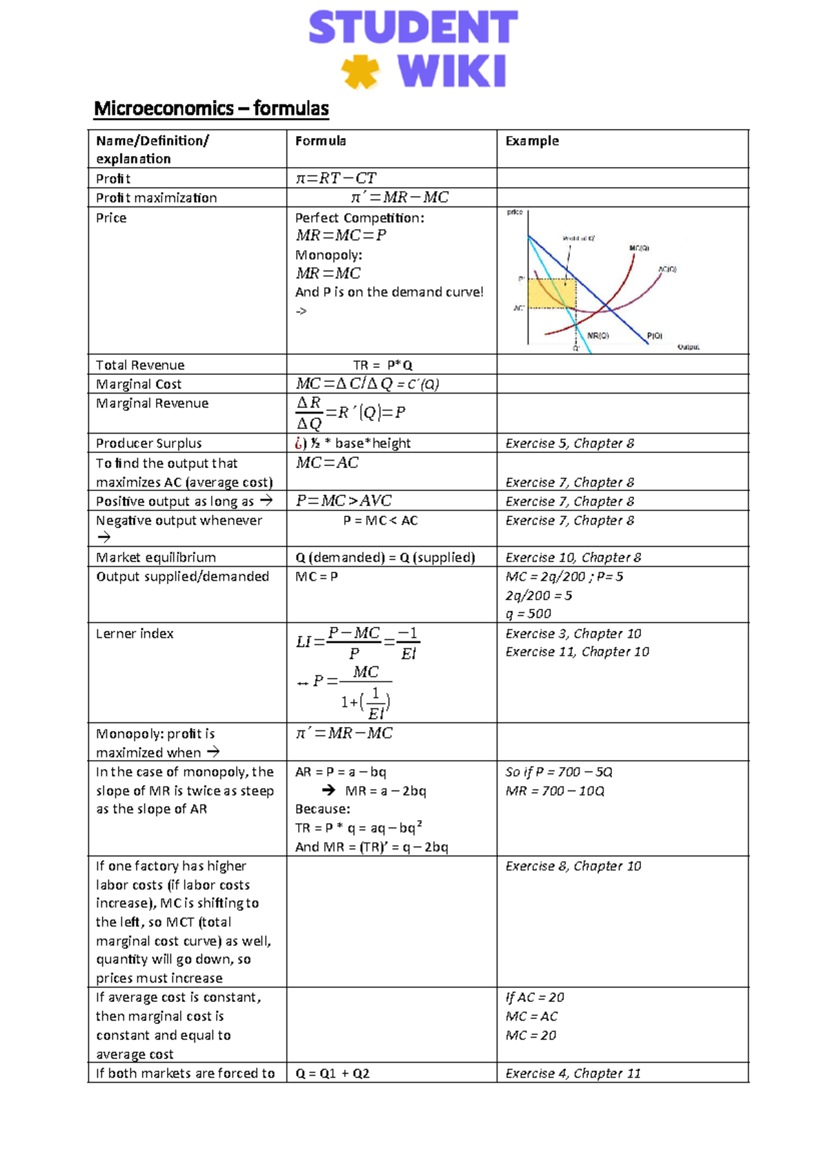 Microeconomics Formulas Summary: Key Equations & Concepts - Studeersnel