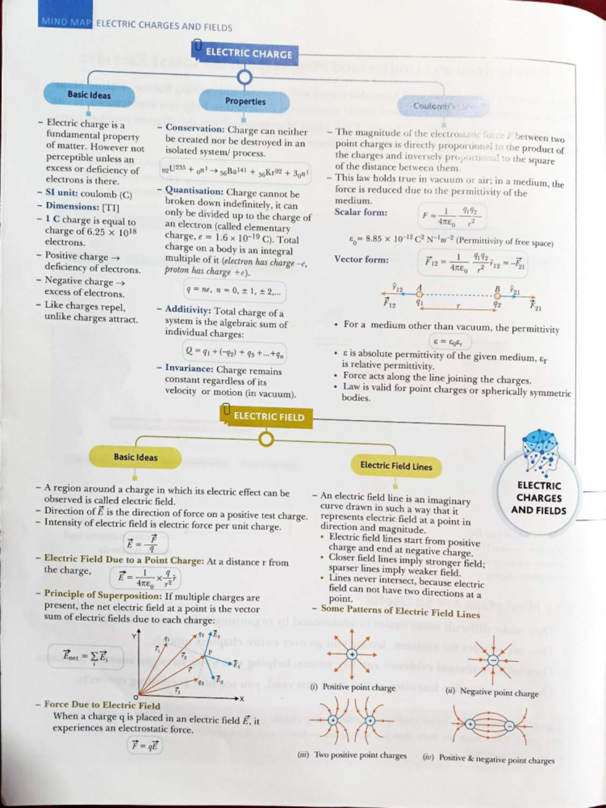 MIND MAP PHYSICS: ELECTRIC CHARGES, FIELDS, AND INDUCTION - Studocu