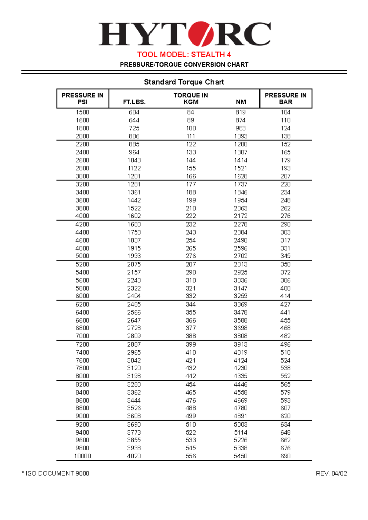 Stealth 4 Torque Conversion Chart 1 - PRESSURE/TORQUE CONVERSION CHART ...
