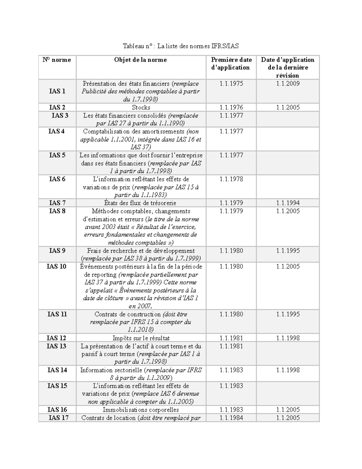 Tableau des Normes IFRS/IAS - Liste complète et dates clés - Studocu