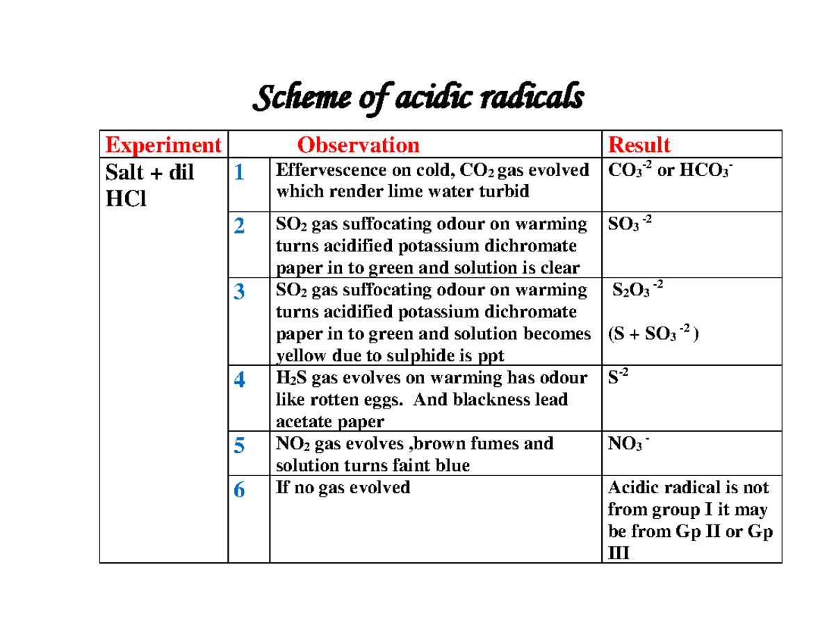 عملي كيمياء - Acidic Radicals Test Lab Notes - Studocu