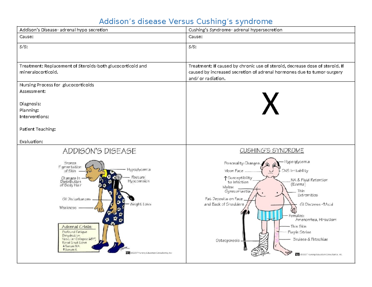 Addisons versus cushings Table - Addison’s disease Versus Cushing’s ...