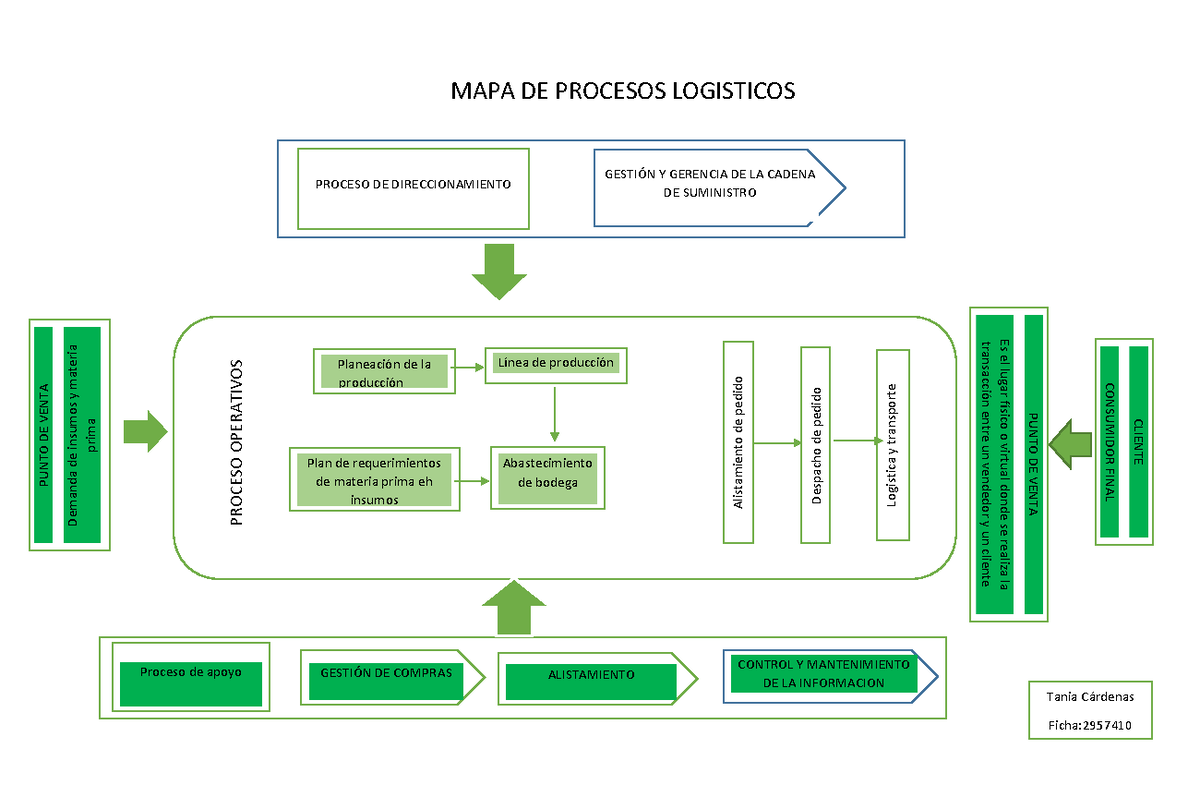 MAPA DEL Procesos Logistico 1 - MAPA DE PROCESOS LOGISTICOS PROCESO DE ...
